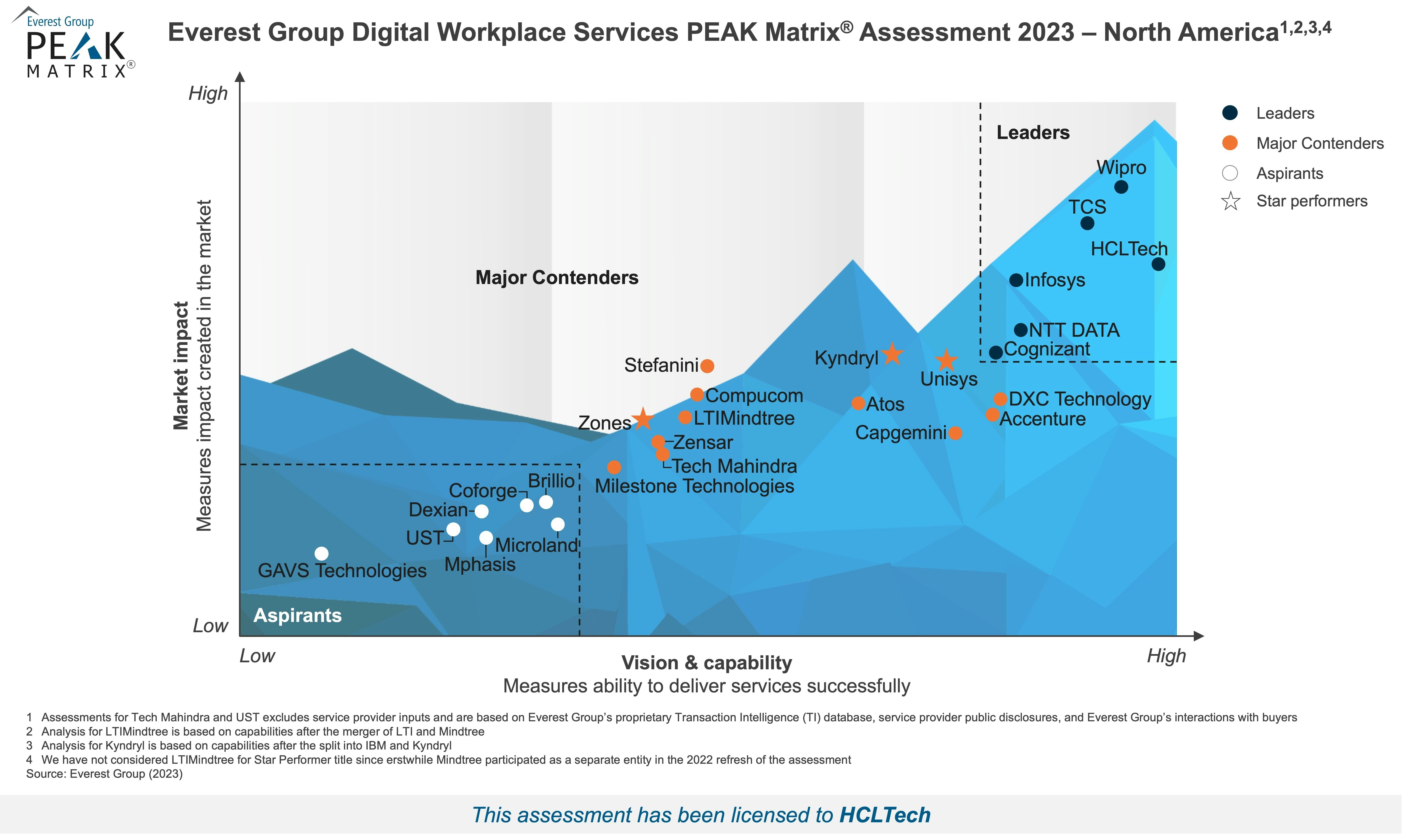 HCLTech positioned as a Leader in Everest Group Digital Workplace Services PEAK Matrix ...